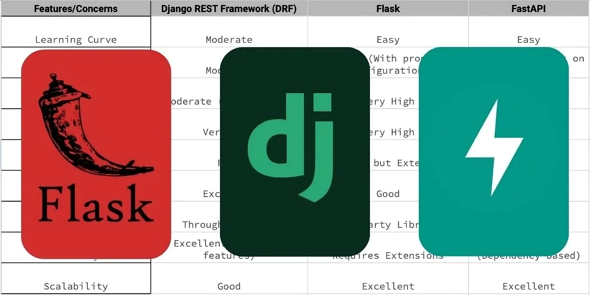 Fastapi Vs Flask Vs Django The Future Of Python Apis Onlytools Blog